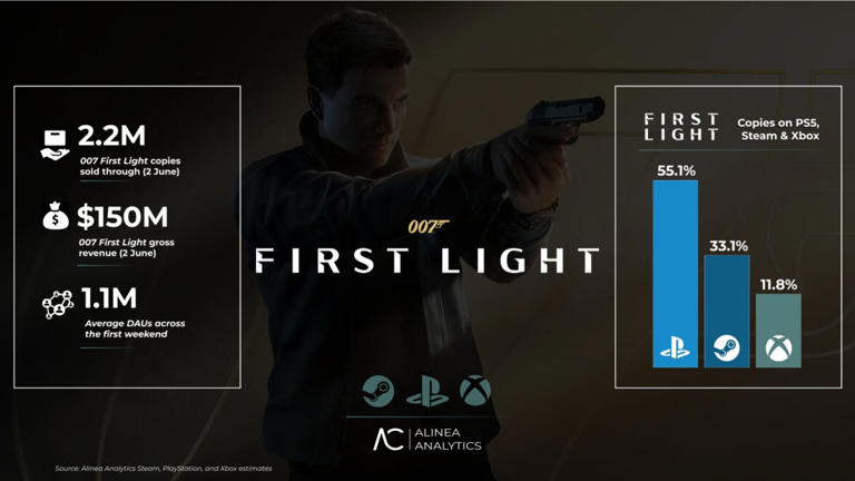 Après 007 First Light, Amazon et MGM veulent diriger les prochains jeux ...