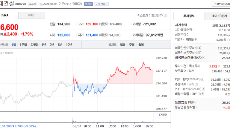 현대건설 주가, 6월 4일 136,600원 1.79% 상승 마감