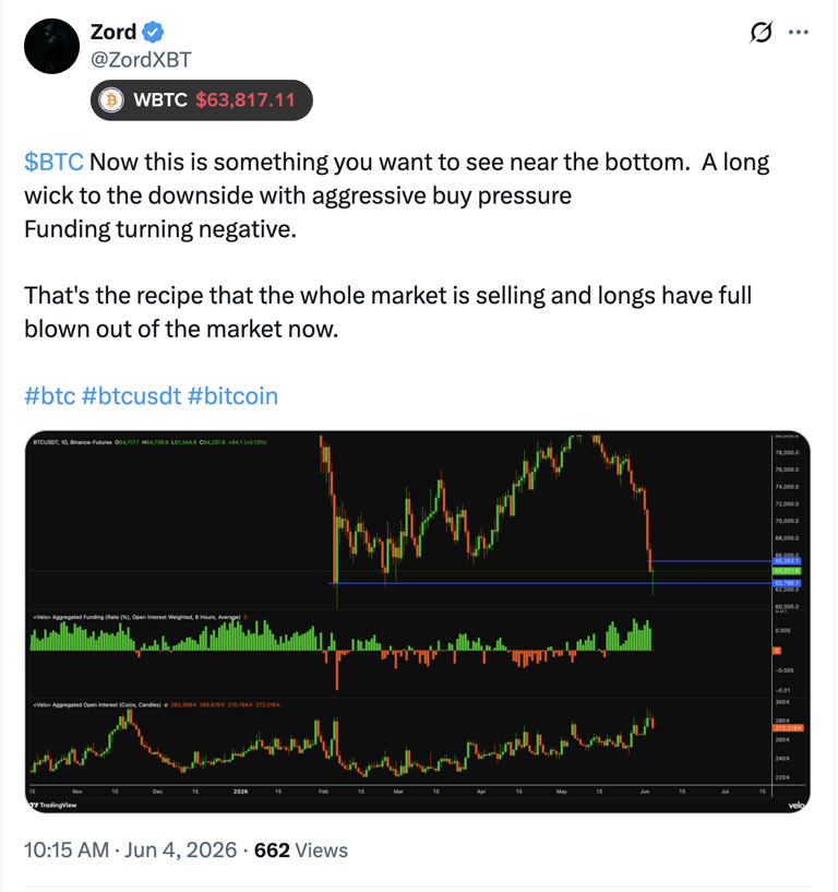 Over $600M in Bitcoin longs liquidated as BTC dips toward $60K