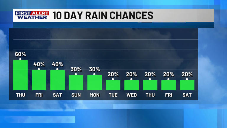 First Alert Forecast: Off and on downpours continue for our Thursday ...