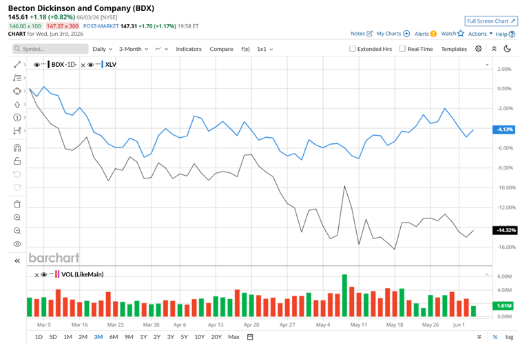 Becton, Dickinson and Company stock: Is BDX underperforming the ...