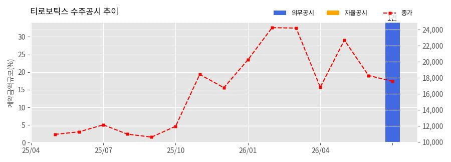 티로보틱스 수주공시 - AGV Retool 149.7억원 (매출액대비 34.16%)
