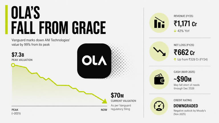 Ola's ride-hailing business worth less than the Ola Electric shares it ...
