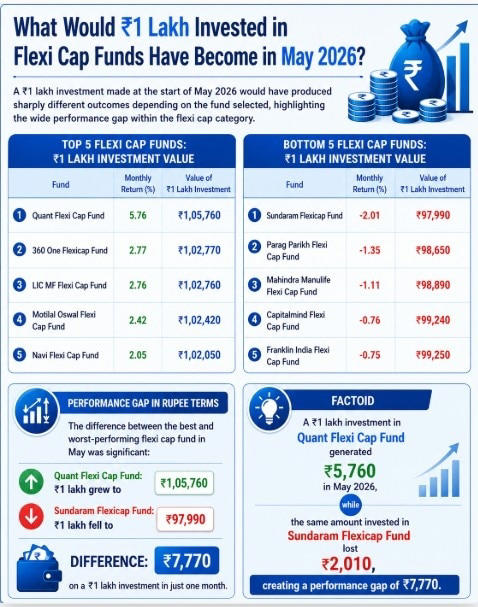 Mutual fund investment: How was the month of May for equity Flexi Cap ...