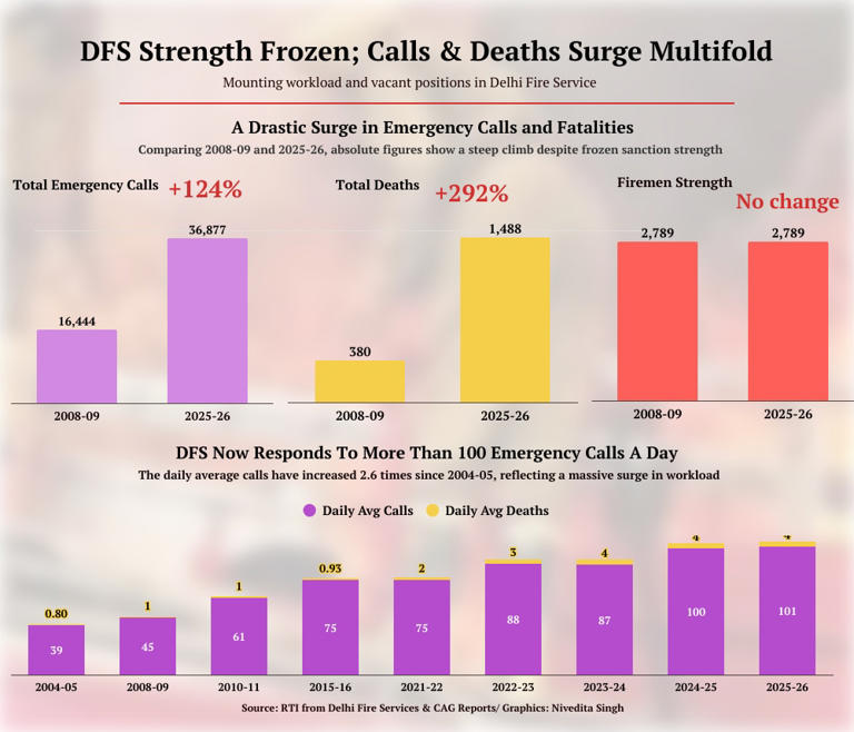 Delhi’s firefighting strength frozen since 2009 as emergency calls ...
