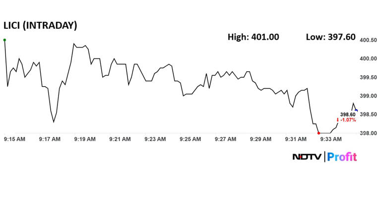 LIC shares fall 1% after SEBI's crackdown on Rajesh Exports' revenue ...
