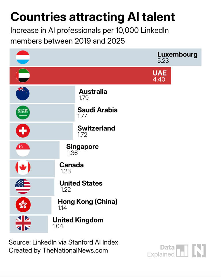 UAE is magnet for AI professionals as countries compete for skilled workers