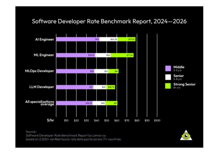 Lemon.io report reveals AI engineers out-earn traditional developers by ...