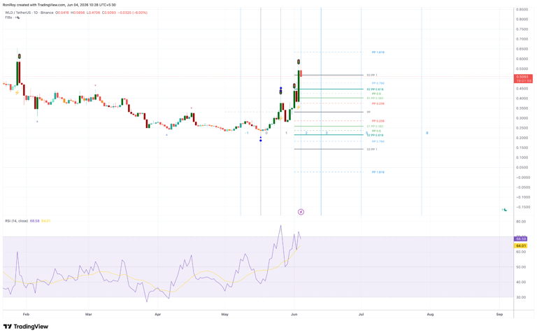 Worldcoin jumps 60% in a week, charts point to $0.65 as next target