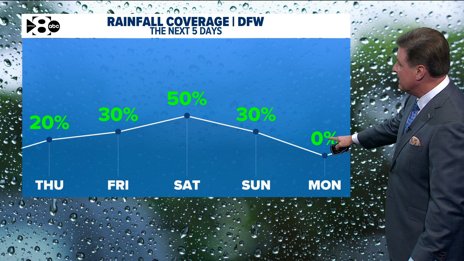 DFW weather: Unsettled patterns return for the first week of June