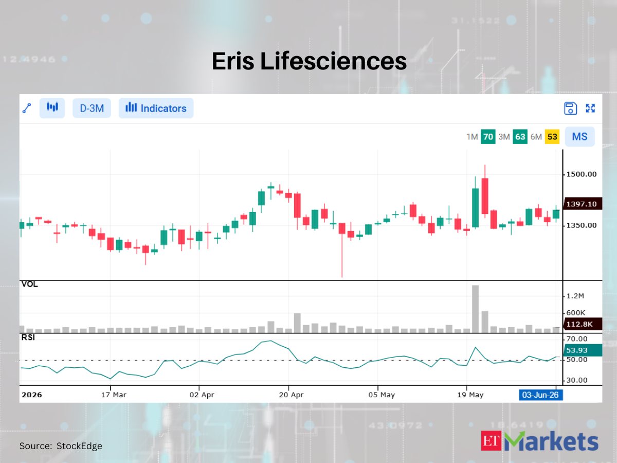 IPCA Laboratories among 5 stocks showing bullish RSI upswing