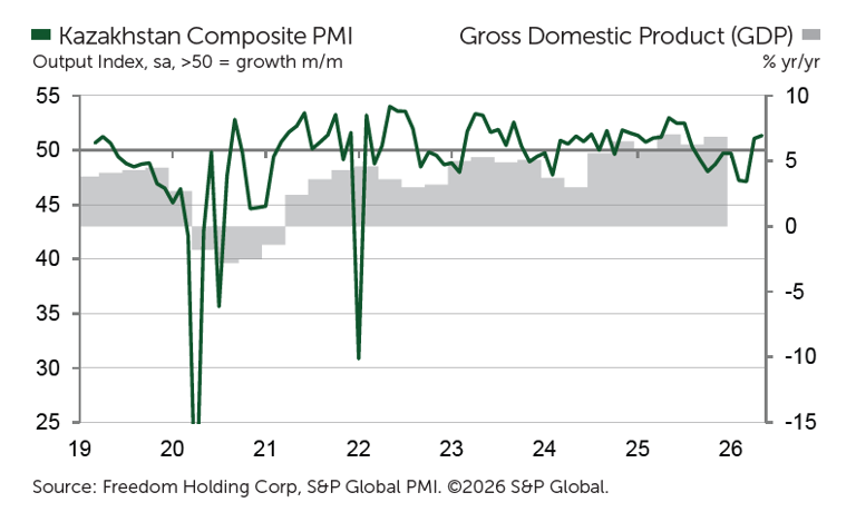 PMI shows back-to-back expansions in Kazakhstan's services activity