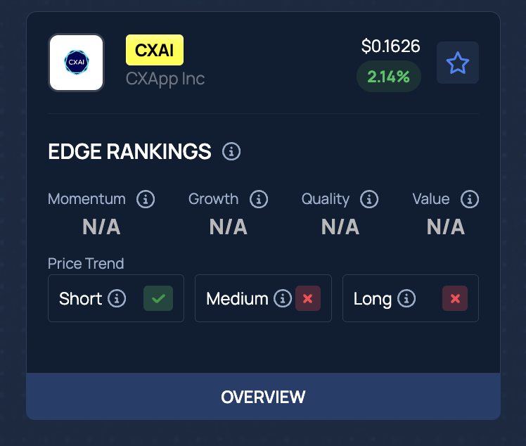 CXApp (CXAI) stock soars after hours: Why is it moving?