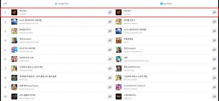 NC's Lineage M reclaims No. 1 spot in App Store and Play Store revenue ...
