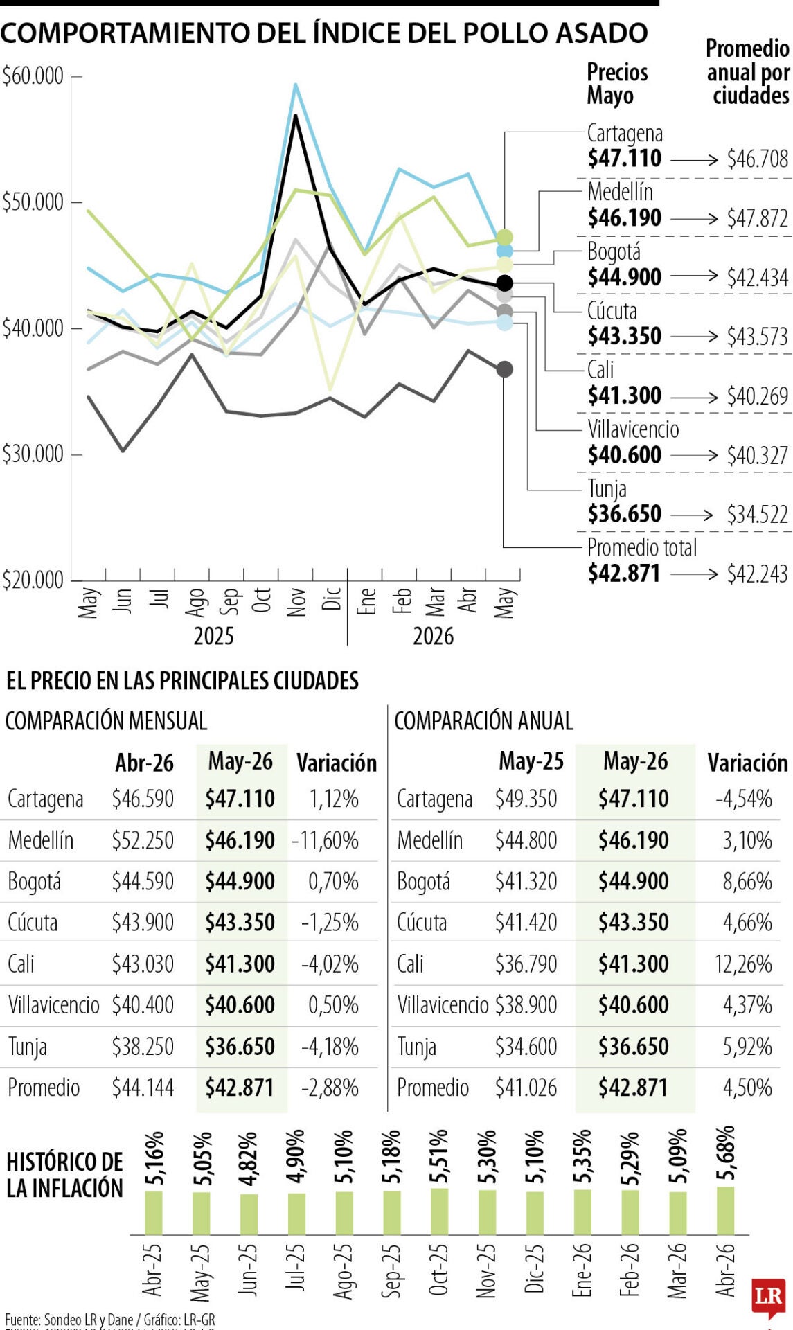 Los bloqueos en las principales vías ya se están sintiendo en el precio ...