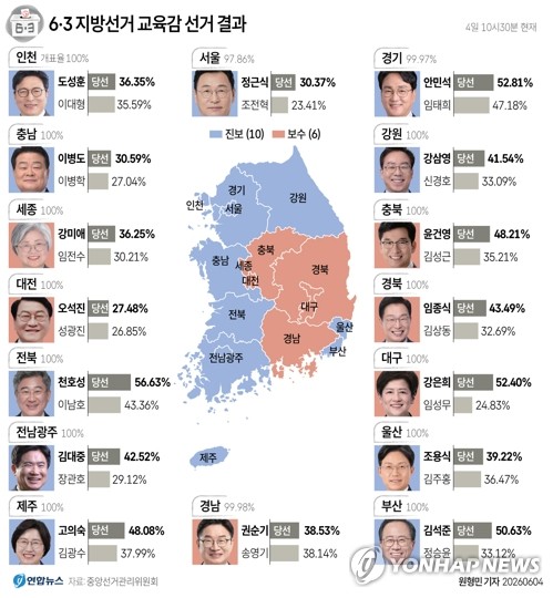 교육감선거 무효표 108만7천표…전체의 4%·시도지사 2.5배