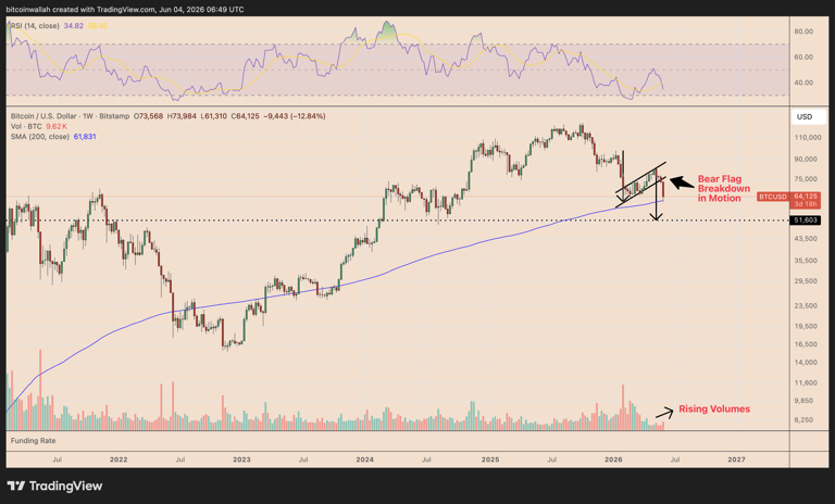 Over $600M in Bitcoin longs liquidated as BTC dips toward $60K