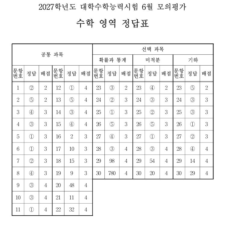[2027 6월 모평] 수학영역 정답표
