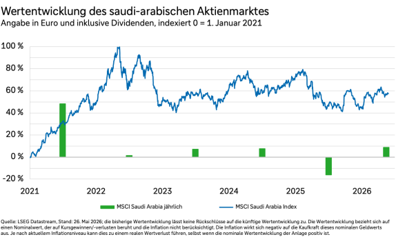 Höherer Ölpreis stützt Saudi-Arabiens Börse