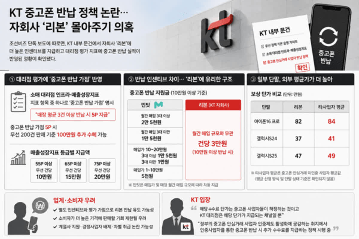 KT 중고폰 반납 정책 논란…자회사 '리본' 몰아주기 의혹
