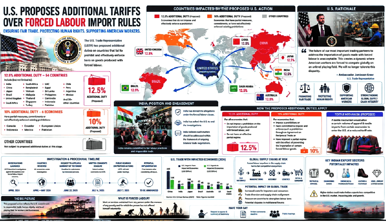 US proposes 12.5% tariffs on India over forced labour