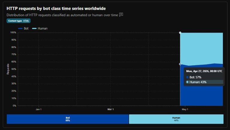 Internet has more AI than humans now, Cloudflare CEO makes unexpected ...