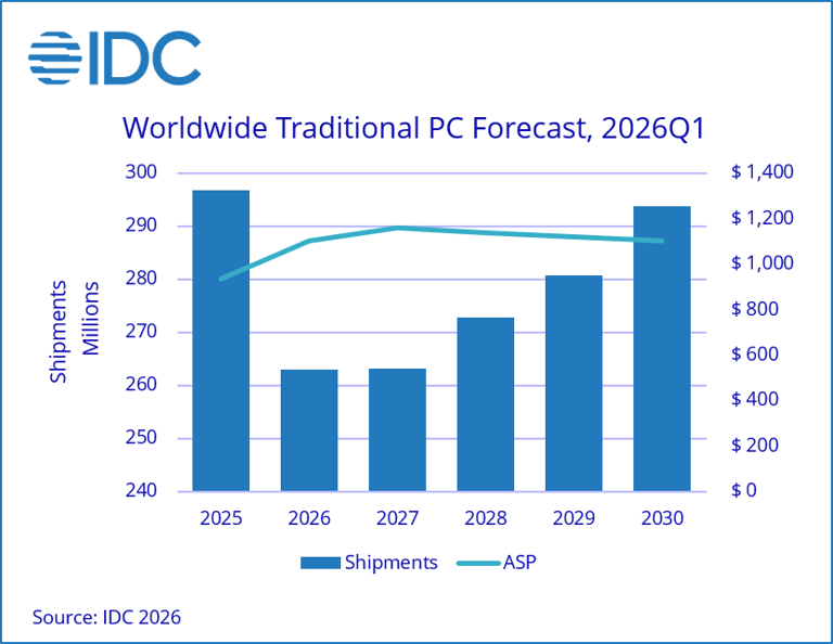 Holiday PC sales are expected to plunge due to memory shortages