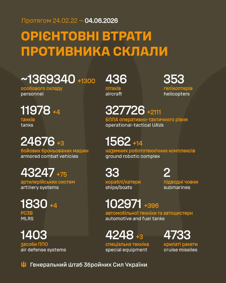 Russia's losses in Ukraine as of June 4: +1,300 troops and 2,111 drones
