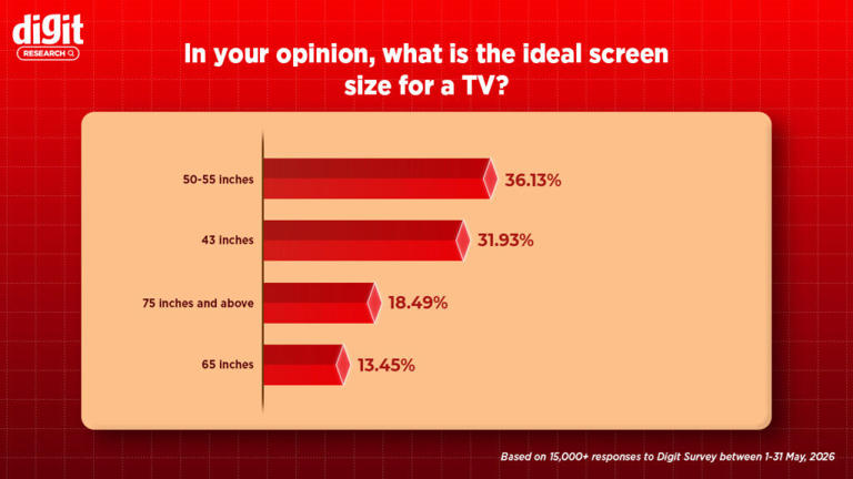 Digit research: Indian TV buyers want bigger QLED screens, most still ...