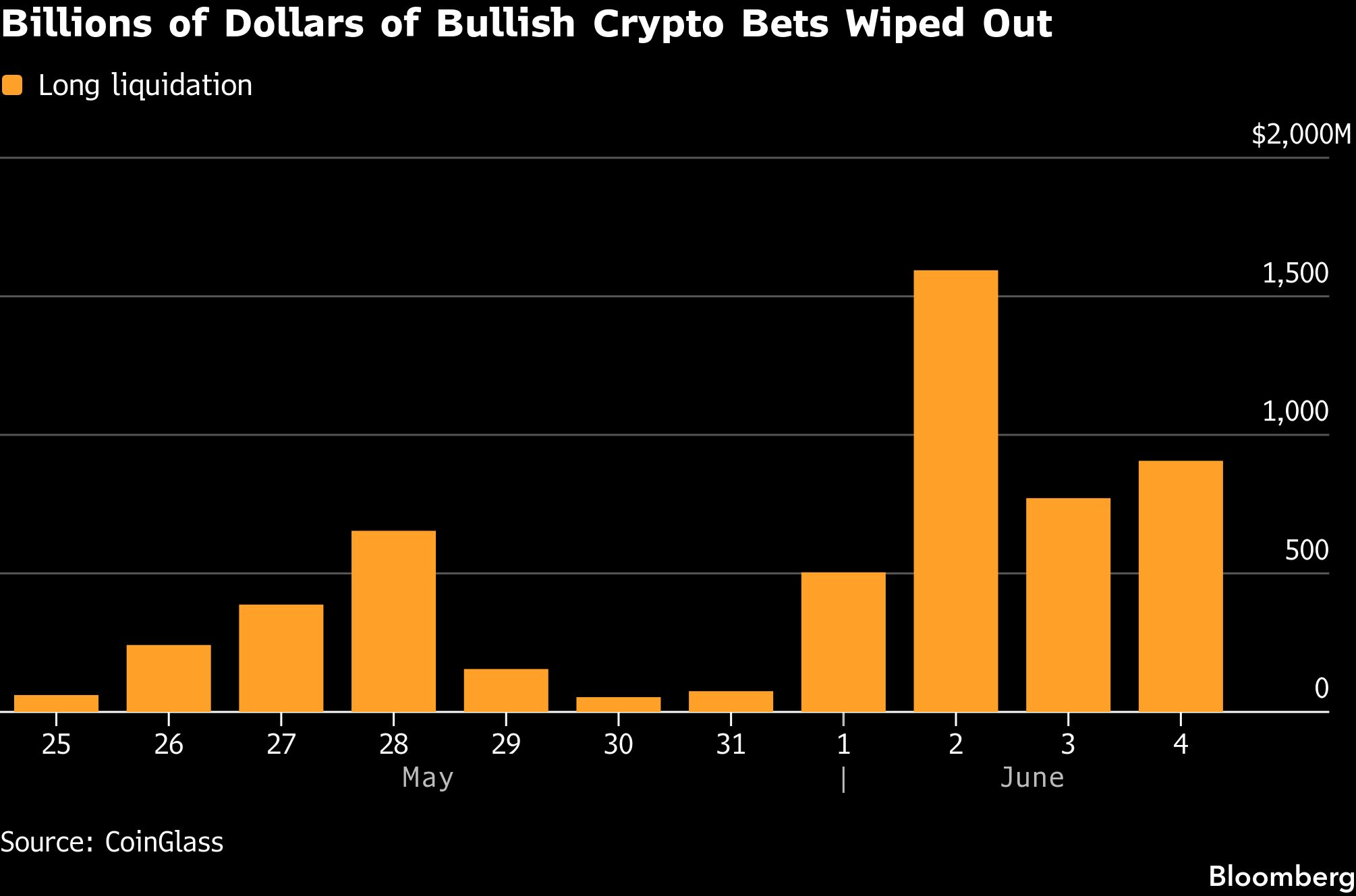 Bitcoin has longest losing streak since August in bruising week