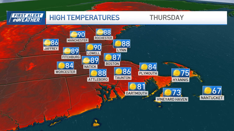 Heat bearing down with 90 degrees possible today, tomorrow and Saturday