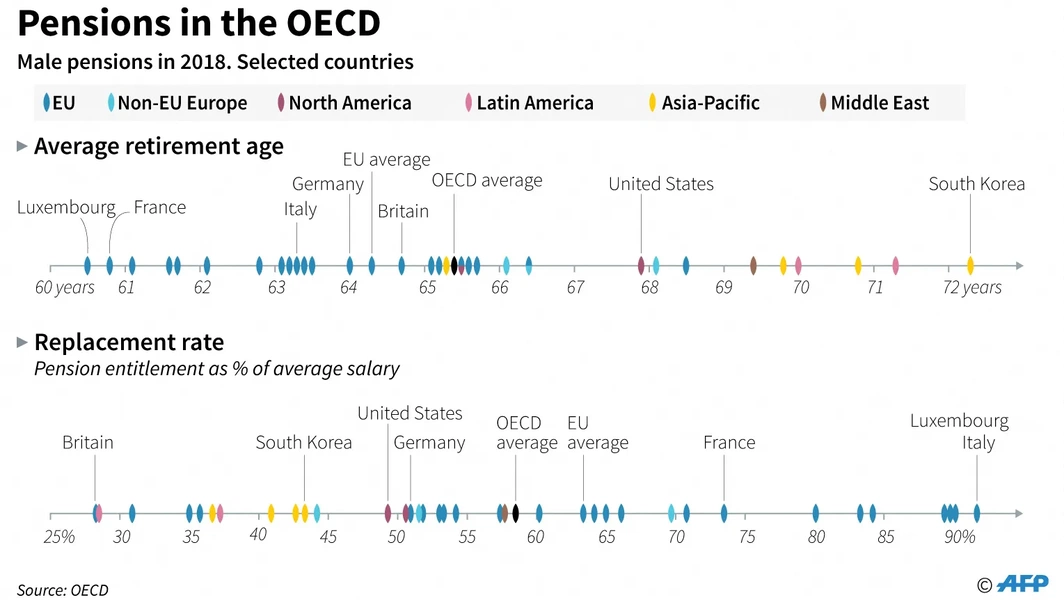 15 countries with the oldest retirement ages