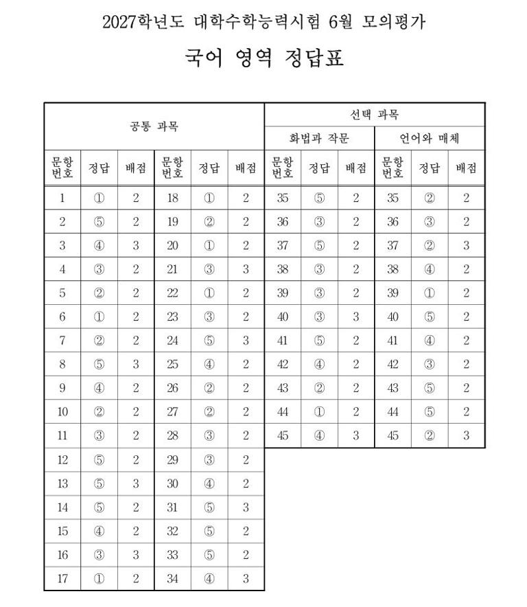 [2027 6월 모평] 국어영역 정답표