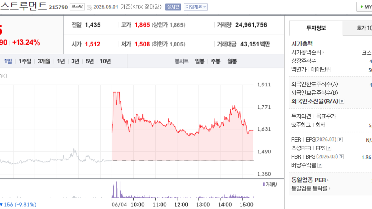 이노인스트루먼트 주가, 6월 4일 장중 상한가, 1,625원 13.24% 상승 마감
