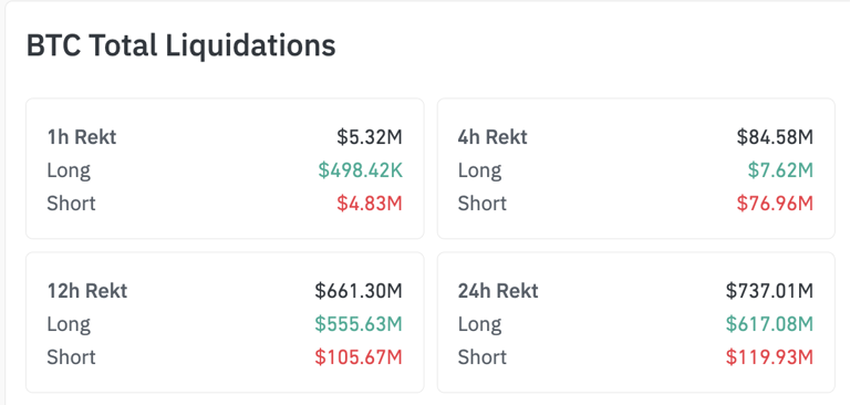 Over $600M in Bitcoin longs liquidated as BTC dips toward $60K