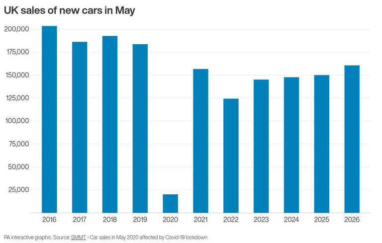 Boost in demand for EVs sparks strongest May for new car sales since 2019
