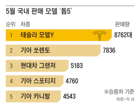 Tesla Model Y tops South Korea's domestic sales, overtaking Kia Sorento