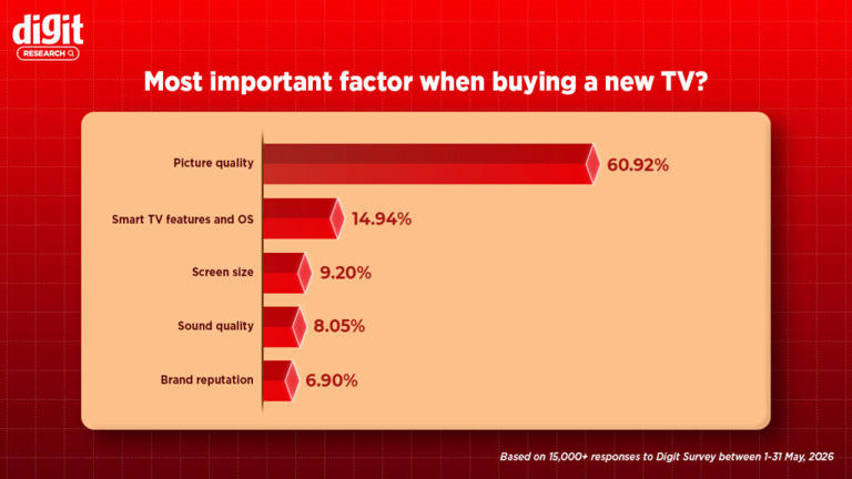 Digit research: Indian TV buyers want bigger QLED screens, most still ...