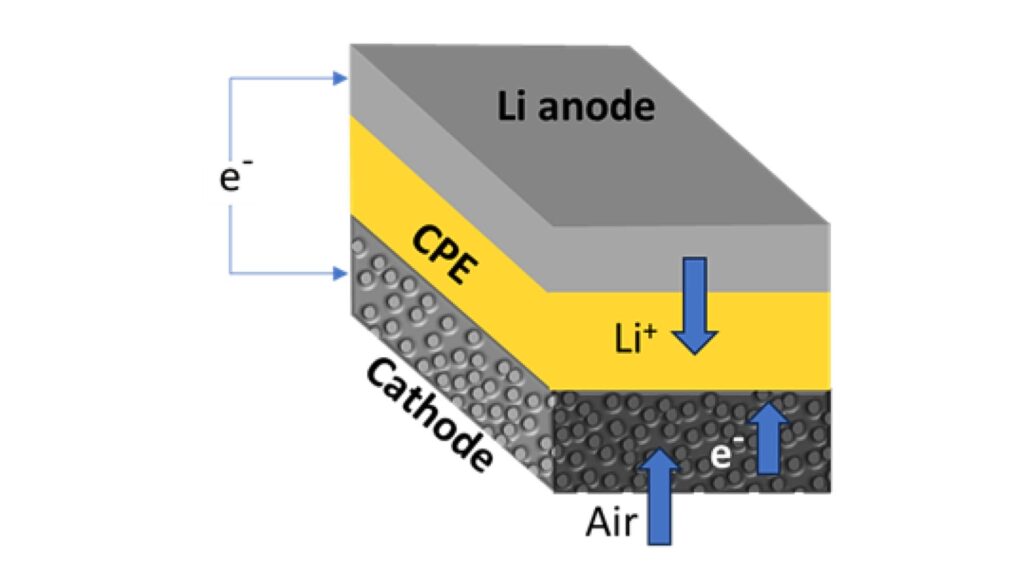 Oubliez le tout solide, voici la batterie du futur des voitures électriques
