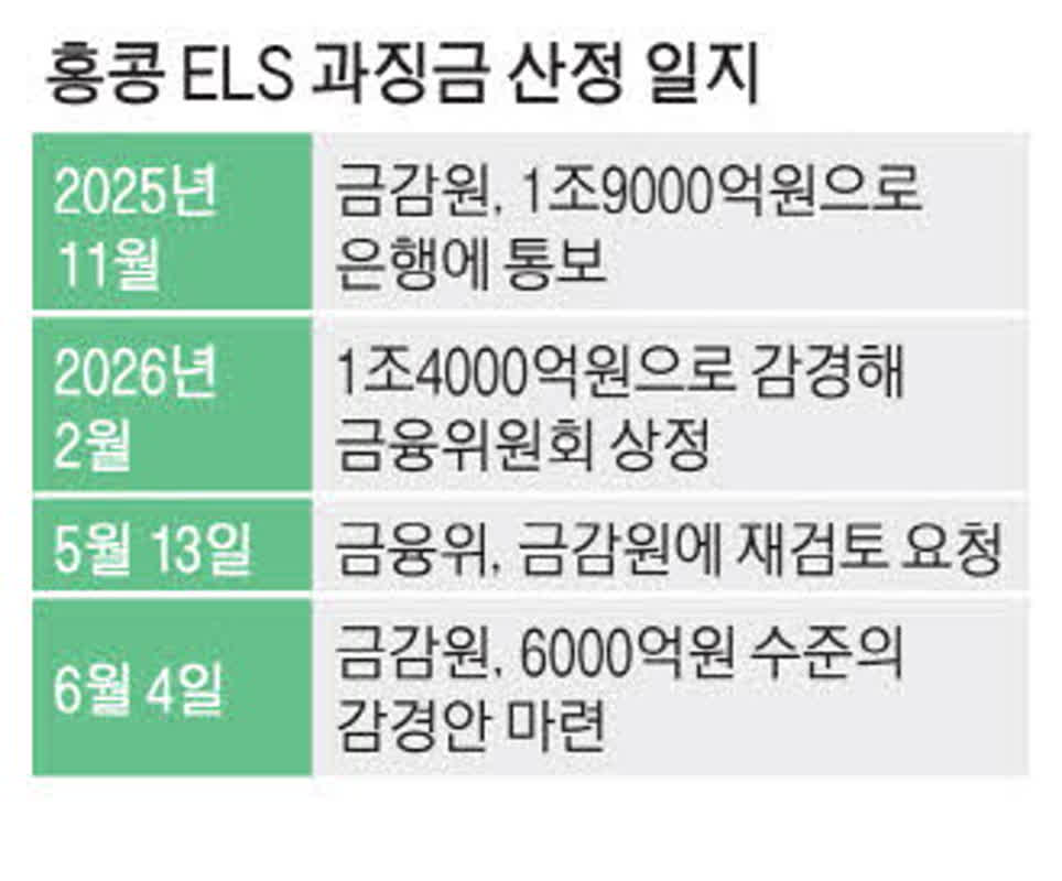 금감원, 홍콩ELS 제재 감경…과징금 1.4조서 6000억으로