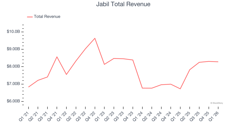 Electronic components & manufacturing stocks Q1 highlights: Jabil (NYSE ...