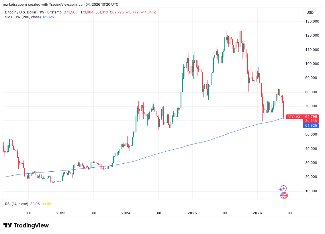 Bitcoin price just tagged 200-week trend line that defined 2022 bear market