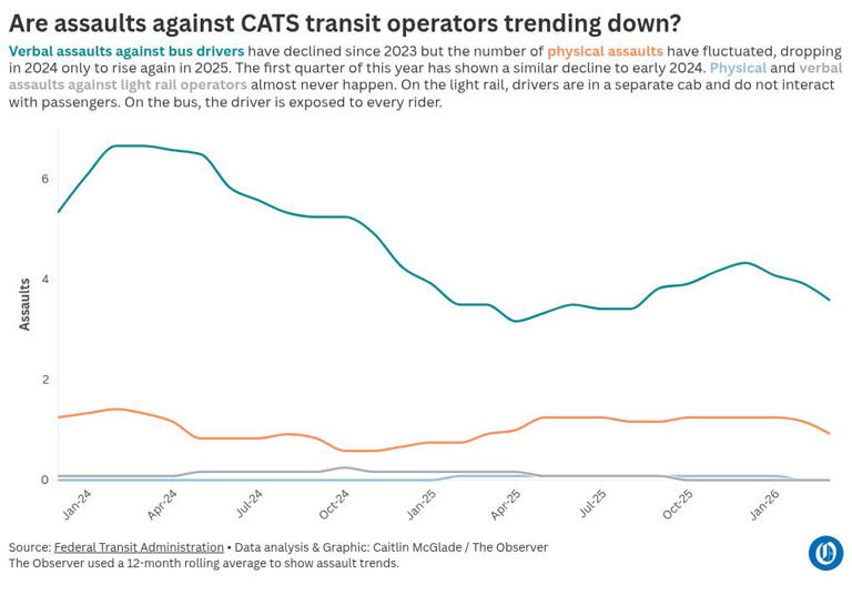 Charlotte bus drivers face dangerous work. 6 things we learned as we dug in