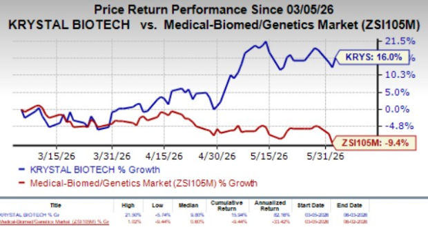Krystal Biotech stock soars 16% in three months: Here's why