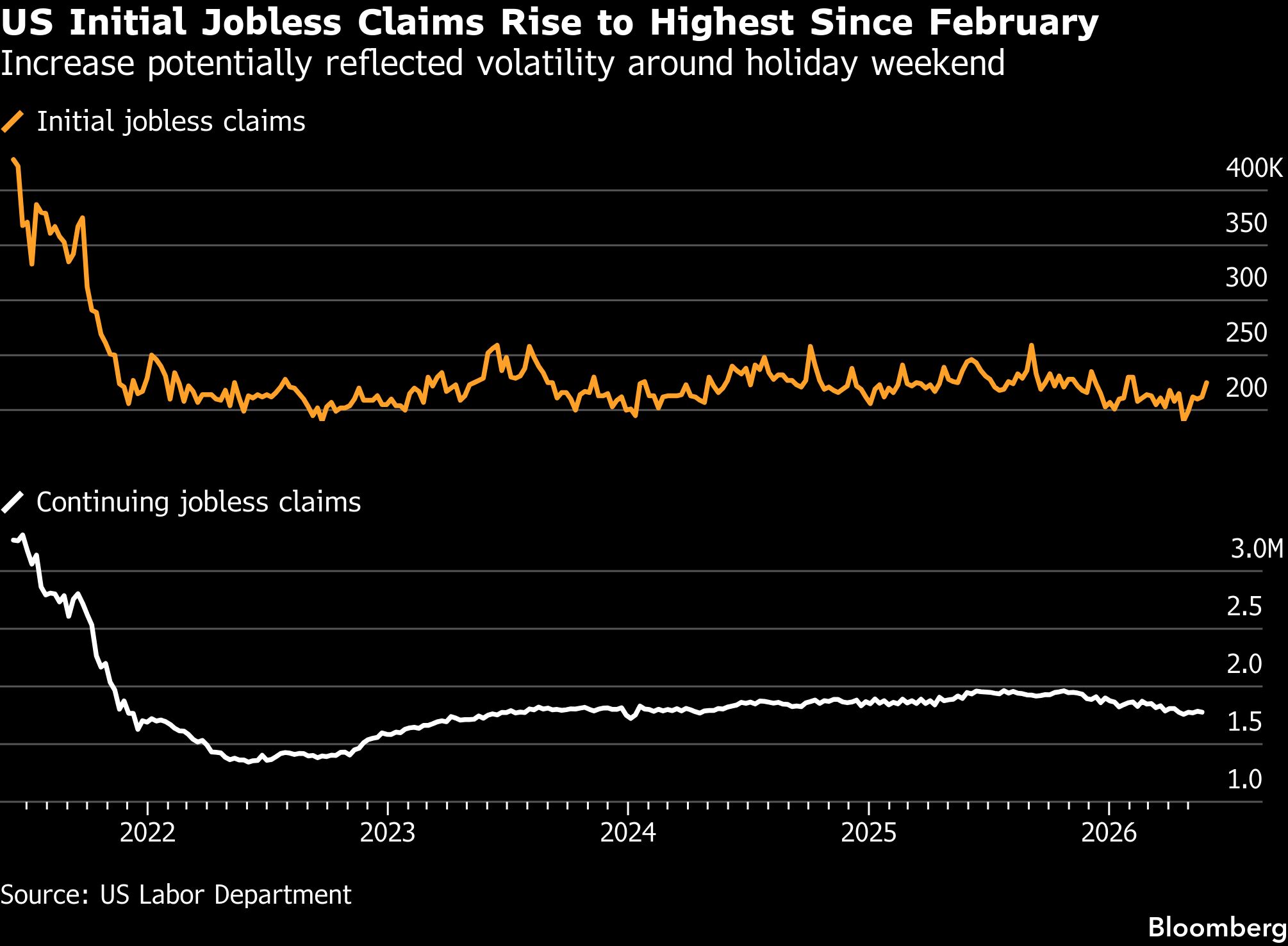 US jobless claims rose in holiday week to most since February