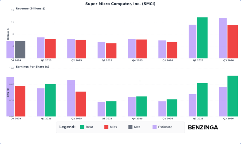 Why is Super Micro stock falling Thursday?