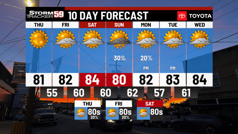 Lots of sun today! Staying toasty for the rest of the week