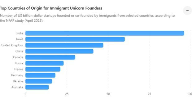 India-led immigrants built 59% of America’s unicorns worth $4 trillion ...