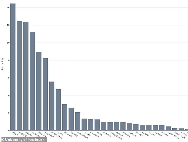 Who will win the World Cup? Scientists calculate the chances for all 48 ...