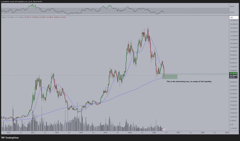 Bitcoin price just tagged 200-week trend line that defined 2022 bear market
